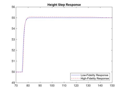 Approximate High Fidelity UAV Model With UAV Guidance Model Block