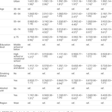 Factors Related To Mets Dened By Idf Revised Atp Iii And Jcdcg