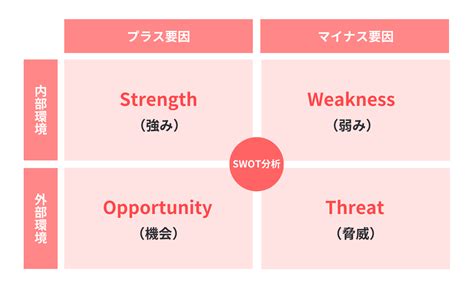 Swot分析とは？図解付きで、分析方法から活用事例まで解説｜maツール「bownow」