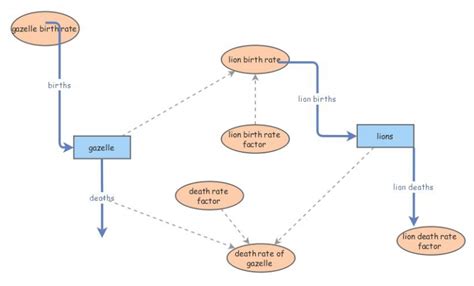 Predator Prey Simulation Insight Maker