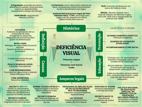 Deficiencia Visual Mapa Mental Psicologia