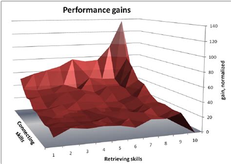 A Multivariable Experiment In Which Both Connecting And Retrieving