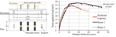 Test Set Up L Load Deflection Results Beams 1 And 2 Right