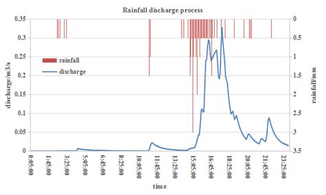 Rainfall And Runoff Hydrograph 3 2 Water Quality Verification Based On Download Scientific