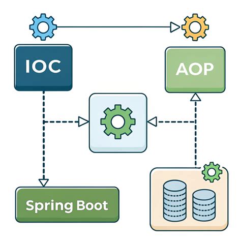 “explain Ioc And Aop ” Your Guide To Acing This Classic Spring