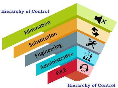 The Five Levels Of Control Are Shown In This Diagram