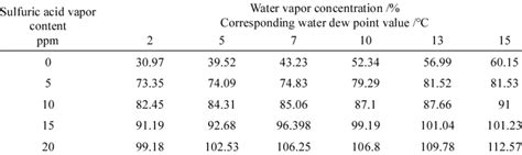 Summary Table Of Xiangboxiang Acid Dew Point Experiment Data Download Scientific Diagram