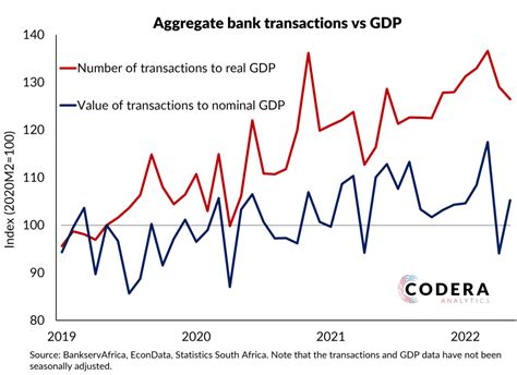 Coderas Banking Dashboard Codera Analytics