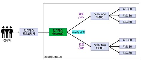 쿠버네티스 워크로드와 통신하는 방법 2인그레스 요즘it