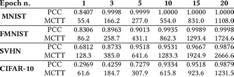 Pearson correlation coefficient (PCC) and median cumulative training... | Download Scientific ...