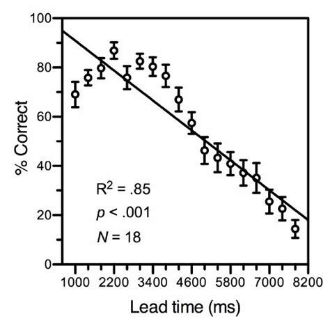 Target Offset Detection Accuracy As A Function Of Lead Time The