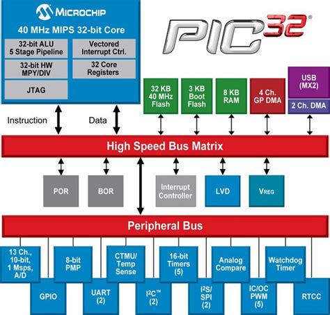 What Is The Difference Between A Timer And A Counter In Microcontrollers Quora