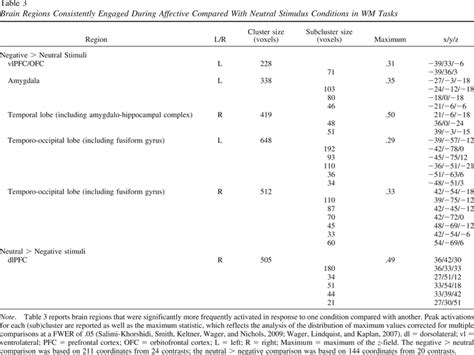 The Impact Of Affective Information On Working Memory A Pair Of Meta Analytic Reviews Of