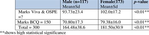 Gender Based Difference In The Marks Of Babes Download Scientific Diagram
