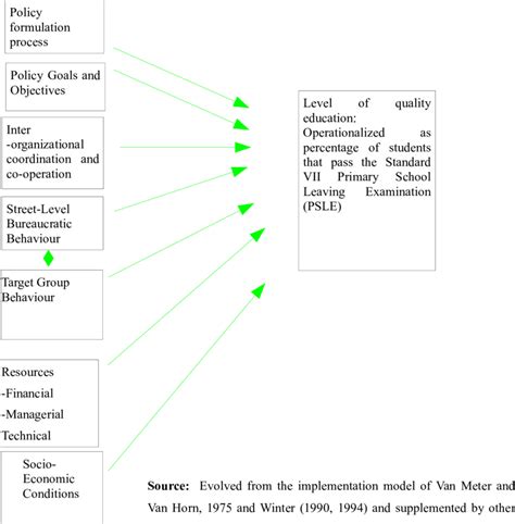 1 The Synthesized Model Of Policy Implementation Process Download