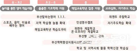 하윤수 부산시교육감 ‘취임 2주년 기자회견 인성교육 기반 다진 ‘아침체인지 호평