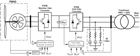 Pmsg Connected To The Micro Grid Via Back To Back Converter And A Download Scientific Diagram