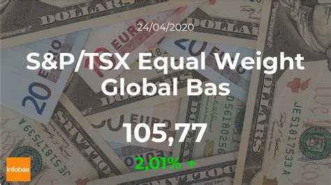 Cotización Del Sandptsx Equal Weight Global Bas El índice Experimenta