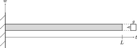 The Figure Shows A Side View Of The Investigated Cantilever Beam Model
