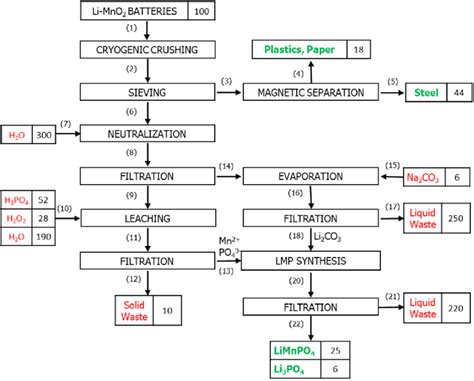 Functional Flow Block Diagram Including The Materials Balance In Kilograms Download