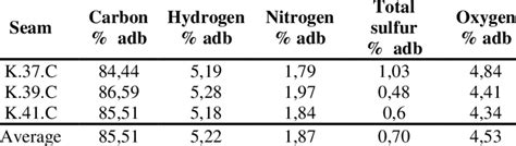 Ultimate Analysis Result Of Samples Coal Download Scientific Diagram