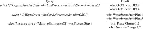 Information Retrieval Based On Ontology Download Table