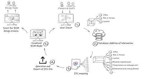 Proposed Workflow To Digitalize User Oriented Demand Planning Through Bim Download Scientific