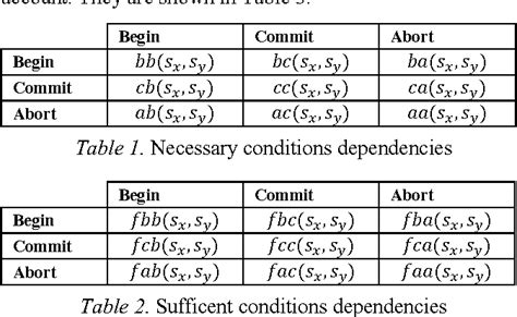 Table 1 From Test Case Design For Transactional Flows Using A Dependency Based Approach