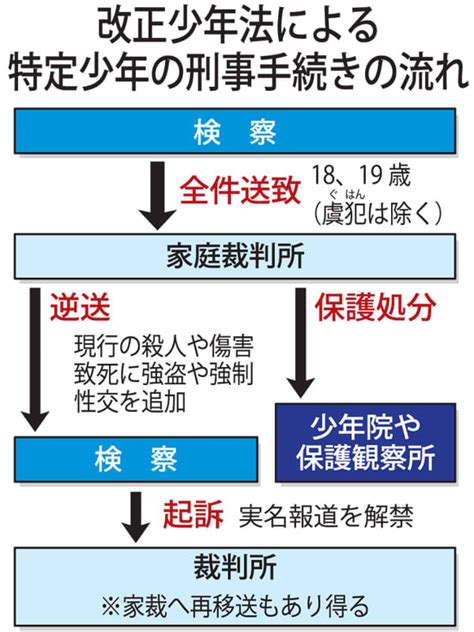 特定少年 更生へ「功」か「罪」か 18、19歳の実名報道、顔写真解禁 改正少年法 4月1日施行 ｜ 長崎新聞