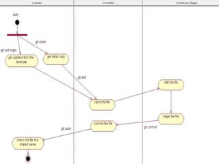 SOURCE CODE MANAGEMENT SYSTEM GITHUB PPTX