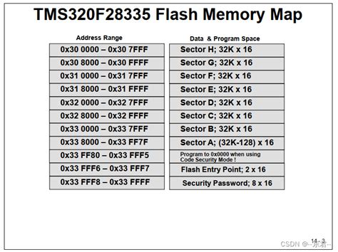 Dsp28335 Flash Memory笔记 128335 Initflash初始化 Csdn博客