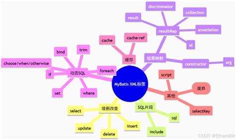 在mybatis中，xml映射文件里，除了常见的select insert updae delete 标签之外，还有哪些标签？ xml映射文件