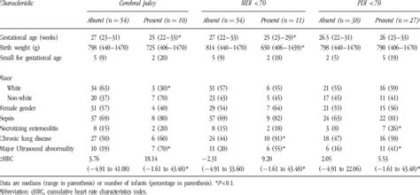 Characteristics Of Vlbw Infants With And Without Developmental