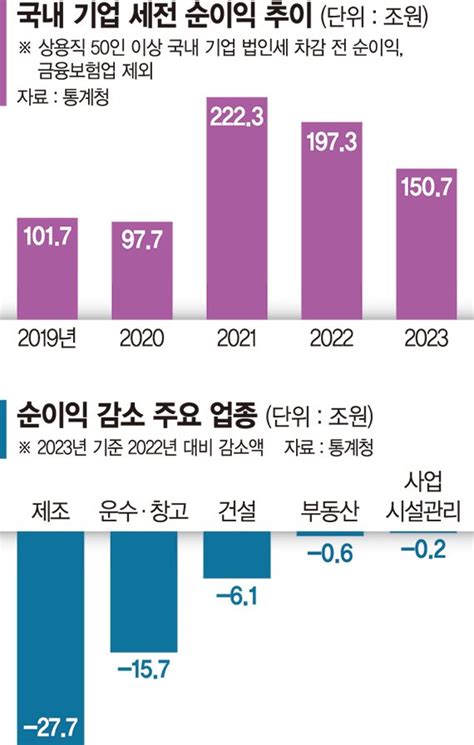 기업 순익 46조 급감 4년 만에 최대폭 ↓ 매출액도 3203조 3년 만에 뒷걸음질