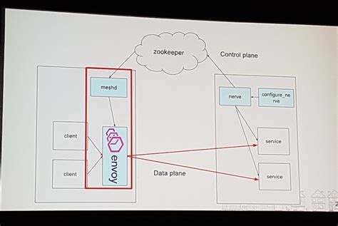The Many Faces Of Envoy Proxy Edge Gateway Service Mesh And Hybrid