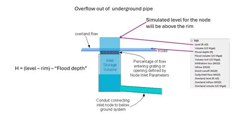 How To Model Dual Drainage Inletgully In Infoworks Icm