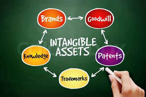 Hand Drawn Intangible Assets Types Stock Image Colourbox