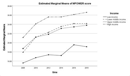 A Longitudinal Analysis Of MPOWER Implementation 2008 2018 Published