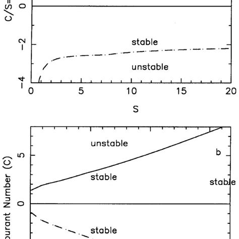 Stability Region For Explicit Scheme A Large S Values In Cas Versus S