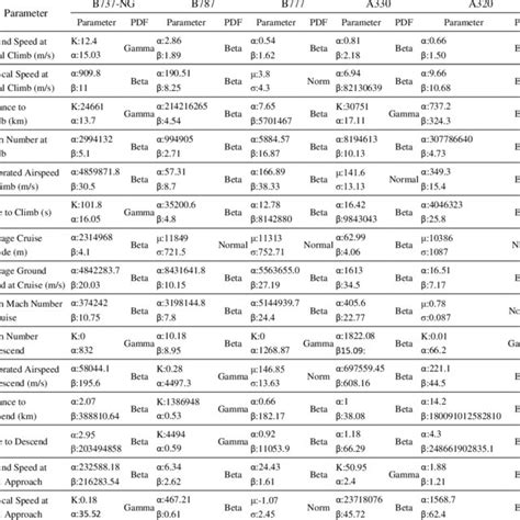 The Estimated Flight Parameters For Five Aircraft Type Download Scientific Diagram