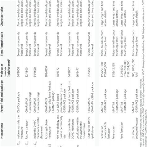 Comparison Of Different Mathematical Modeling Methods For Download