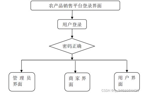 附源码 php柘城县农产品销售网站 毕业设计 020832 php蔬菜销售网站 csdn博客