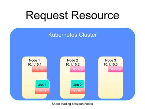 Automated Container Deployment On Kubernetes Pptx