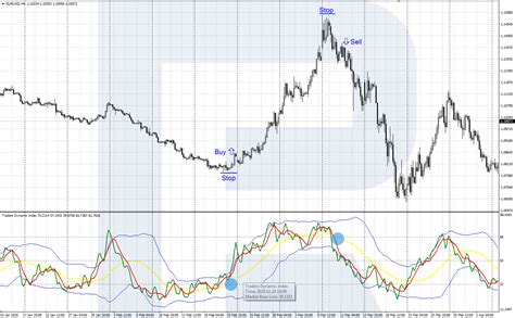 Traders Dynamic Index For Mt4mt5 Tdi Indicator Strategy