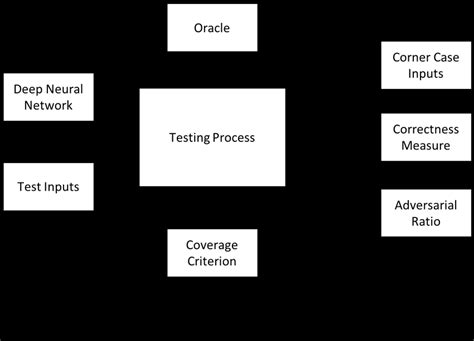 A High Level Representation Of Most Existing Dnn Testing Methods