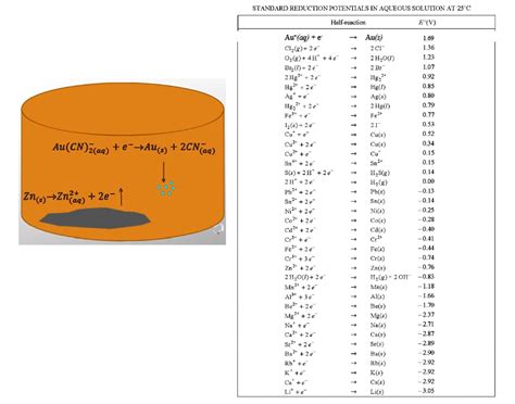 Solved Which Ions Or Metals Are Being Oxidized And Which Ones Are Being Reduced Write Down