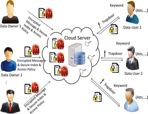 Framework Of Attribute Based Keyword Search Over Cloud Server Download Scientific Diagram