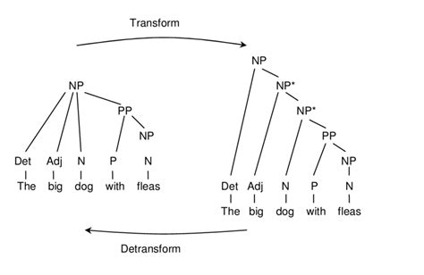 an example of the binarization transform detransform the original tree