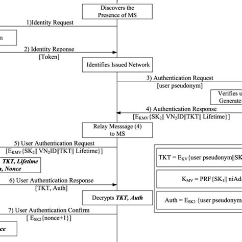 Ieee 8021xeap Authentication Download Scientific Diagram