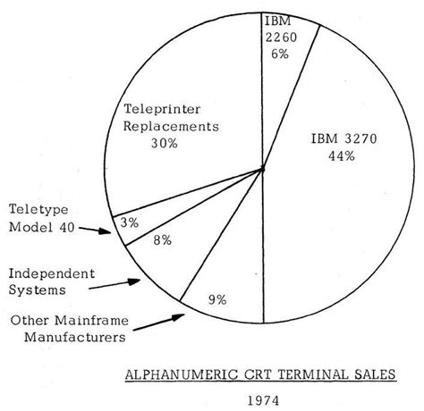Ibm Sonic Delay Lines And The History Of The 80×24 Display